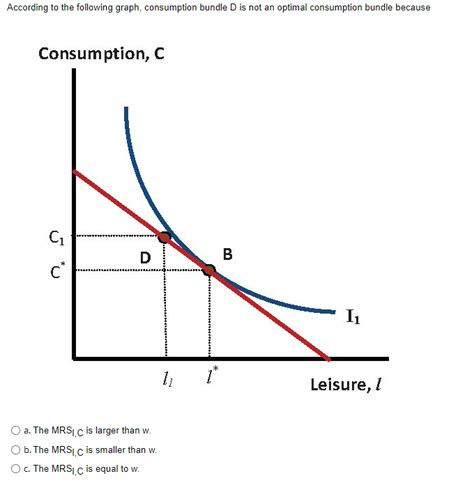 Solved According To The Following Graph Consumption Bundle