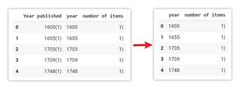 Learn Python From Zero For Absolute Beginner 1 Data Cleaning HKUST Digital Humanities