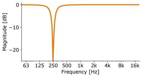 Bandstop And Bandpass Filters Allpass Based Design And Implementation
