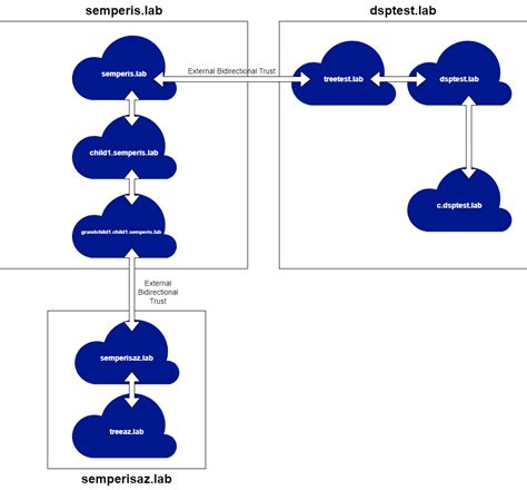 Exploit External Trusts Are Evil