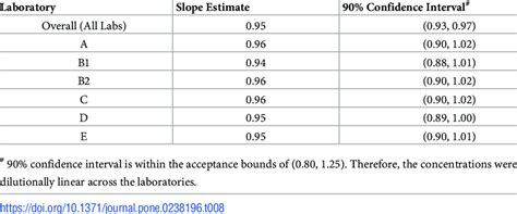 Estimated Slope And Lower And Upper 90 Confidence Interval Bounds By Download Scientific