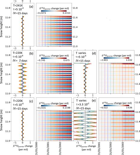 GMD Numerical Experiments On Vapor Diffusion In Polar Snow And Firn And Its Impact On Isotopes
