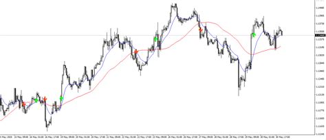 Free Download Of The 2 Moving Averages Indicator By Bokul For