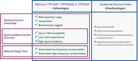 How To Minimize Probe Loading With Low Capacitance Probes Tektronix