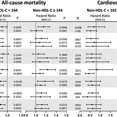 subgroup analysis non hdl c non high density lipoprotein cholesterol
