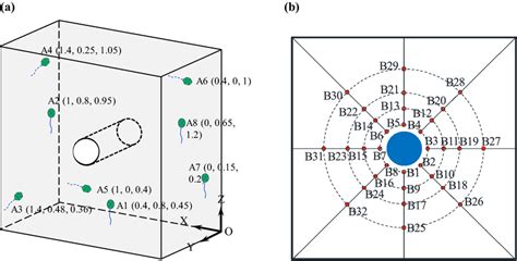 Monitoring Configuration For A The Ae Sensors And B Thermocouples And