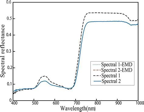 Original Spectral Curve And Emd Reconstructed Spectral Curve Download