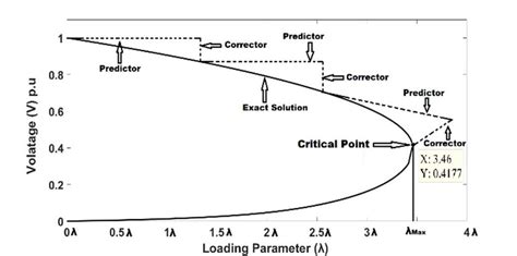 Predictor Corrector Approach Of Cpf Download Scientific Diagram