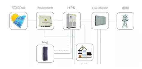 Micro Grids