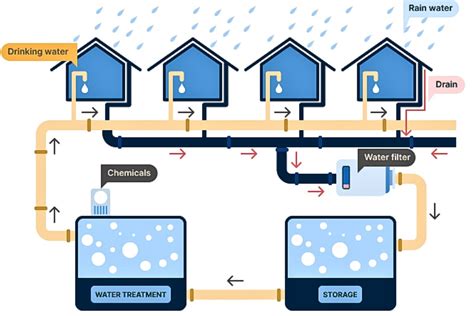 IELTS Writing Sample Process Of Water Treatment