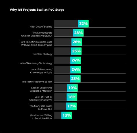 75 Of Iot Projects Fail Heres What You Could Do To Avoid This Scenario A Blog About The