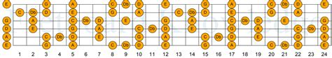 C Db D E G A Fretboard Knowledge C Db D E G A Fretboard Knowledge
