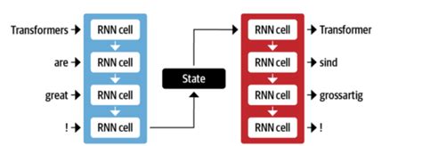 Demystifying Encoder Decoder Architecture Neural Network