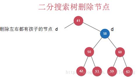 挖掘算法中的数据结构（七）：二分搜索树（删除、广度优先遍历、顺序性）及 衍生算法问题数据衍生算法 Csdn博客