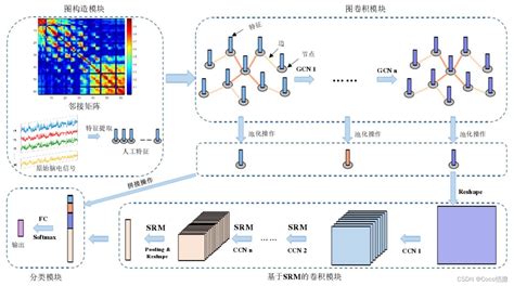 脑电eeg代码开源分享 【6 分类模型 深度学习篇】eeg网络代码 Csdn博客