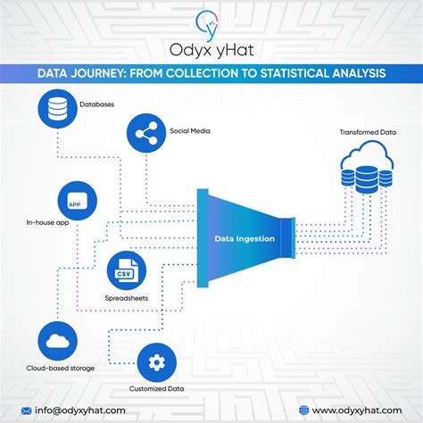 odyssey solutions on linkedin dataingestion dataengineering