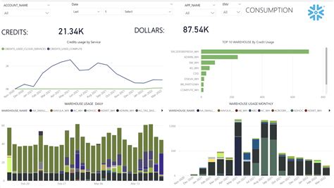 Github Sfc Gh Bmuthukrishnansforgdashboardpbi