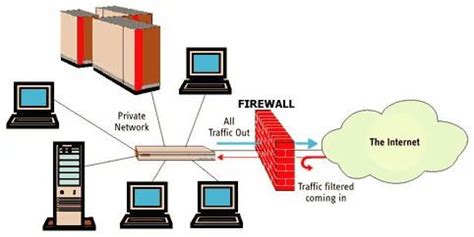 What Is A Network Firewall Why Is It Necessary Open Wings