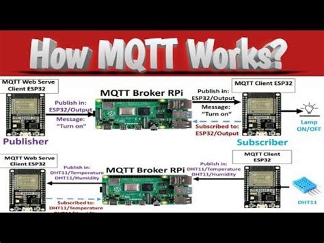What Is MQTT And How MQTT Works It Works Turn Ons Mott