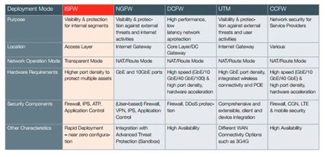 Internal Segmentation Firewall Isfw Brasiline Tecnologia