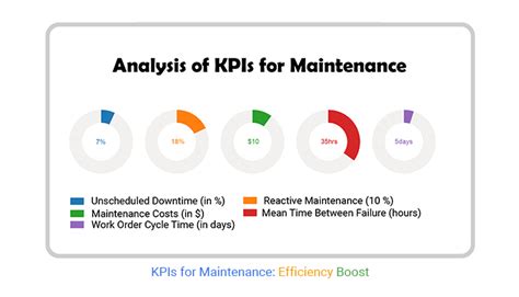 Kpis For Maintenance Efficiency Boost