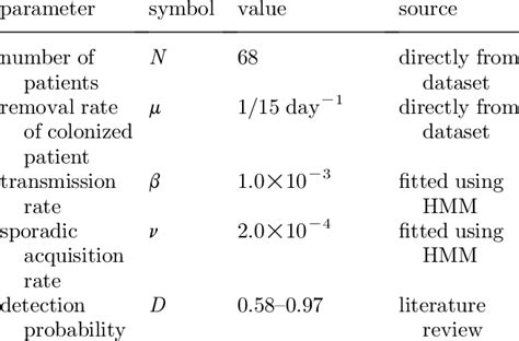 Parameters Used In The Model Fitted Values Are Discussed In Download Table