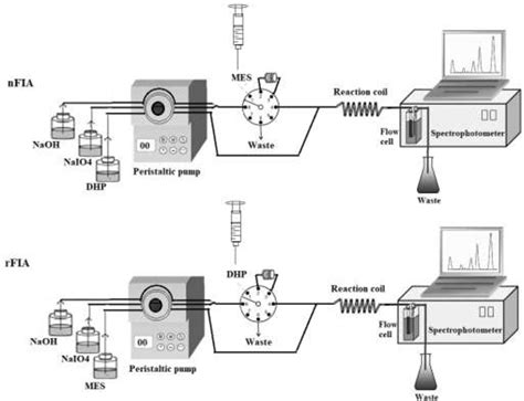 Figure 1 From Normal And Reverse Flow Injection Analysis Methods For Estimation Of Mesalazine In