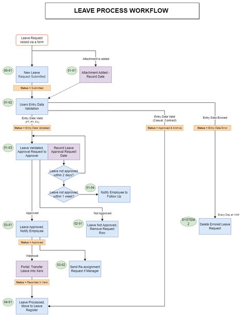 Leave Processing Gte Project Management Framework