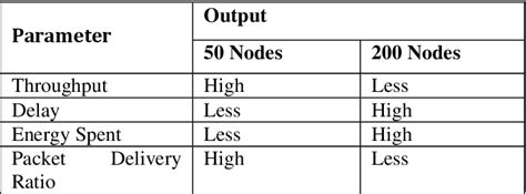 Table Ii From Performance Evaluation Of Aodv Using Ns 2 Simulator