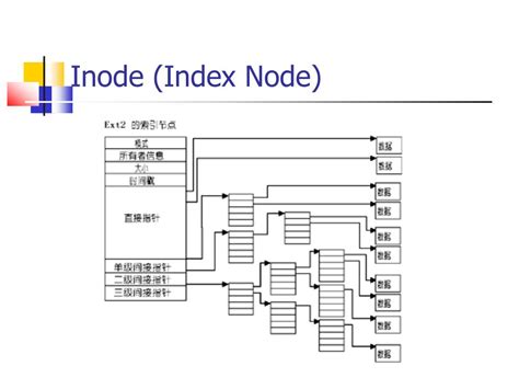 Ppt Ch3 Linux System Programming File System Powerpoint