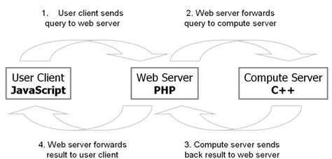 2 The Communication Between The User Client And The Web Server Is Done