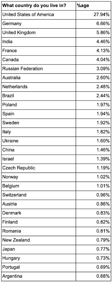 methodology of the 2018 2019 javascript ecosystem survey and results