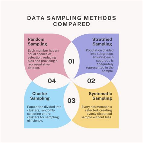 Datacated On Linkedin Datasampling Datascience Statistics
