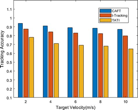 Tracking Accuracy Versus Target Speed Download Scientific Diagram
