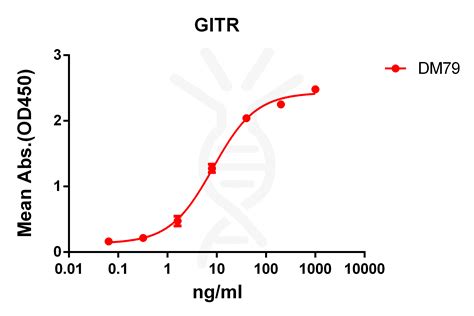 购买anti Gitr Antibodydm79 Rabbit Mab Gitr抗体用于elisa Flow Cyt实验human