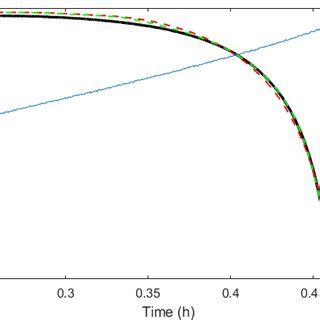 Measured Temperature Voltage And Simulated Voltages Download Scientific Diagram
