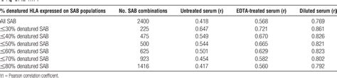 Table 1 From Limitations Of The C 1 Q Single Antigen Bead Assay To Detect Complement Binding Hla