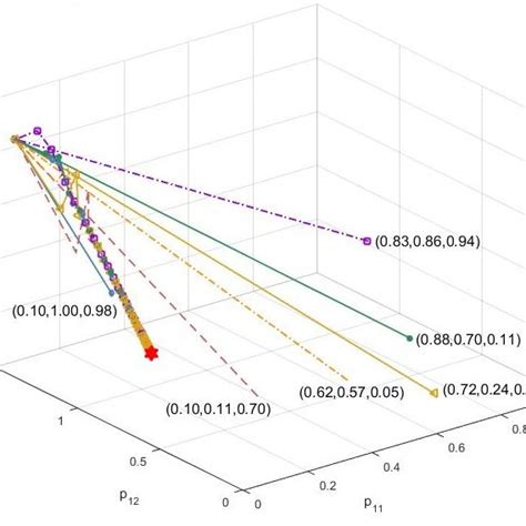 Convergence Of Power Allocation Of Player 1 For Different Starting Download Scientific Diagram