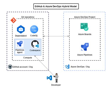 Hosting Azure Devops Pipelines Agents On Github Codespaces