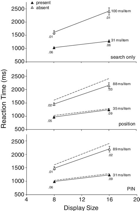 reaction time rt results for the search task of experiment 1 as a