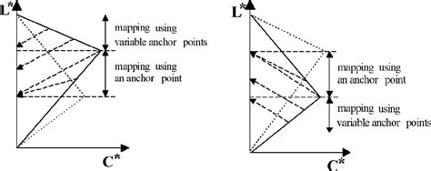 Figure 1 From Gamut Mapping Algorithm Using Lightness Mapping And
