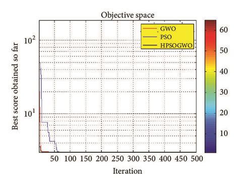 convergence curve of pso gwo and hpsogwo variants on fixed dimension