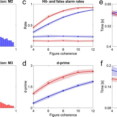Of Behavioural Performance For Active Figure Detection Task All Data