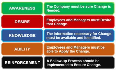 Adkar Model Explained In A Practical Way With Examples