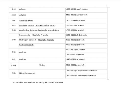 Solved Ft Ir Spectroscopy Refer To The Ir Frequency Chart