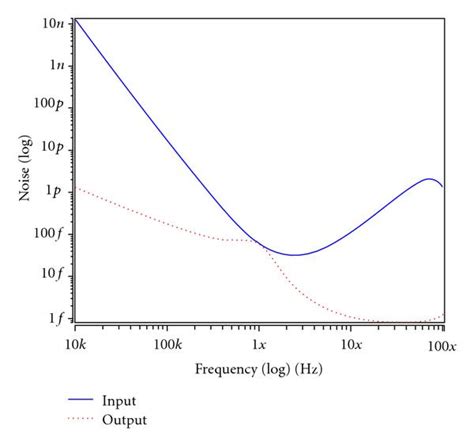 equivalent output and input noise of the bandpass filter versus
