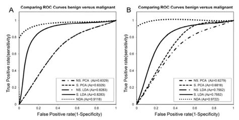 application of texture analysis method for classification of benign and