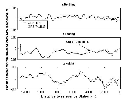 Position Differences Of GPS INS And GPS INS PL Systems From The Download Scientific Diagram