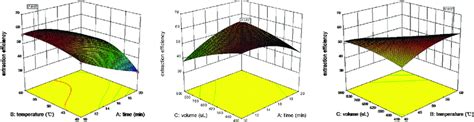 Response Using Ccd Obtained By Plotting A Time Vs Temperature B