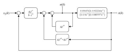 The Block Diagram Representation Of The Closed Loop Relationship Download Scientific Diagram